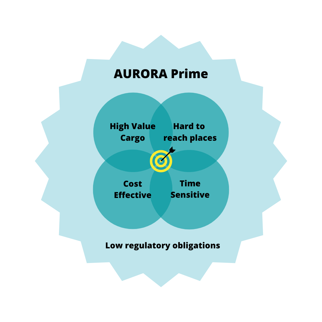 About – AURORA Prime